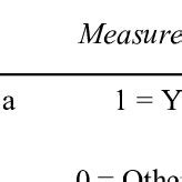 Description Of Variables Used In The Probit Regression Model Download Scientific Diagram