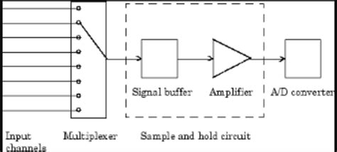 How Are Sampling Frequency Of An Adc And Switching Speed Of A
