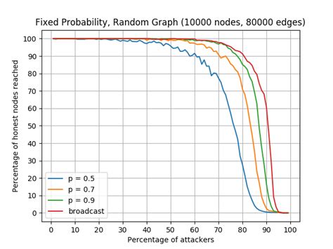Coverage Percentage Of Honest Nodes Reached Dissemination Fixed