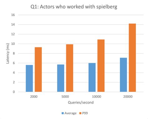 A1 A Distributed In Memory Graph Database Deepai
