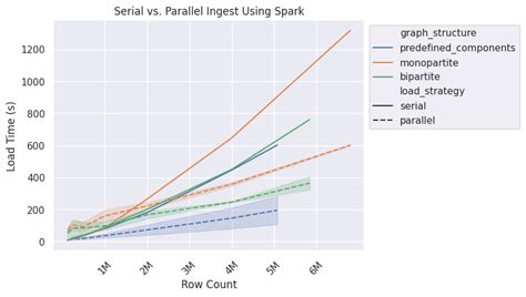 Use Neo4j Parallel Spark Loader To Improve Large Scale Ingestion Jobs Graph Database And Analytics