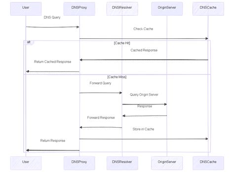 What Is A Dns Proxy And How It Works Tencent Edgeone
