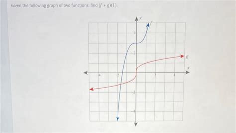 Solved Given The Following Graph Of Two Functions Find Chegg