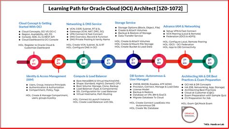 Oracle Cloud Architecture Diagram Oci Okit Oci Designer Toolkit