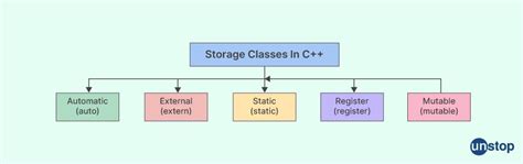 Understanding Storage Classes In C And Its Types With Examples Unstop