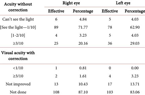 Distance Visual Acuity Without And With Preoperative Correction Download Scientific Diagram Distance Visual Acuity Without And With Preoperative Correction Download Scientific Diagram