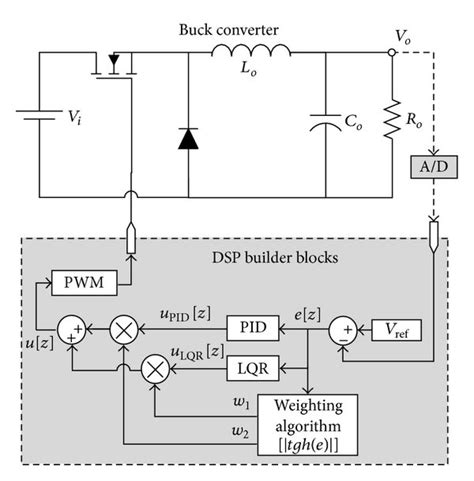 Control Strategy Scheme Applied To The Step Down Converter Download Scientific Diagram