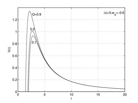 Variation Of The Effective Potential For The Massless Dirac Field With