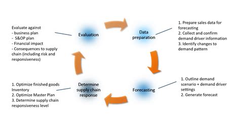 The Market Driven Journey IV The Demand And Supply Alignment Process Hidden Insights