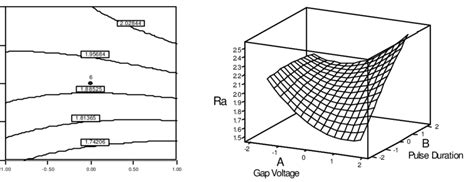 Response Surfaces And Contour Plots Download Scientific Diagram