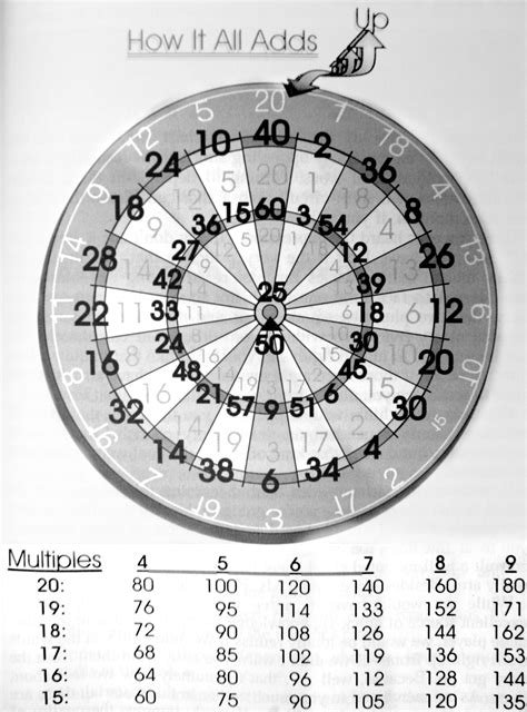 Dart Board Scoring Dart Board Scoring