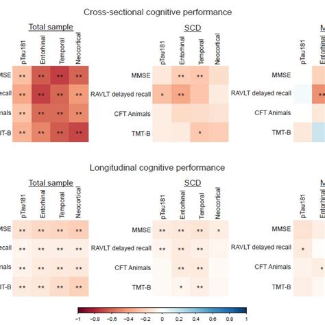 Heat Plots Reflecting Standardized Beta Estimates Colour Scale And Download Scientific