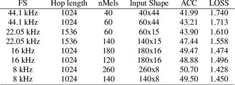 Table 1 From Ai4edgept Submission To Dcase 2022 Low Complexity Acoustic Scene Classification