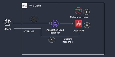Aws Firewall Manager Overview Prerequisites Benefits 41 Off
