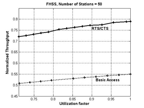 Normalized Throughput Versus Utilization Factor Number Of Stations