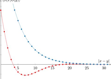 Figure Propagator φxφy As A Function Of X − Y For The D 1 Icq