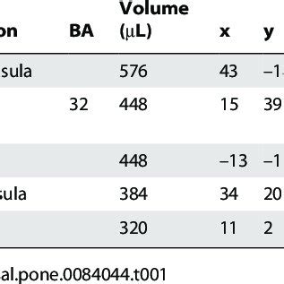 Brain Regions That Show A Significant Interaction Between Sex And Download Scientific Diagram