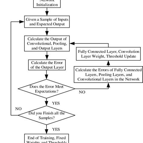 Training Flow Chart Of Convolutional Neural Network Download