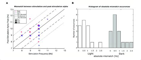 Occurrences Of Mismatches Between Stimulation Frequency And Download Scientific Diagram