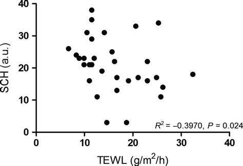Weak Inverse Correlation Found Between Stratum Corneum Hydration And Download Scientific