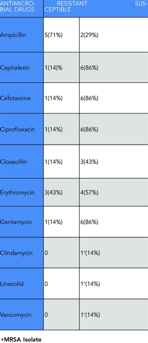 Antibiotic Susceptibility Pattern Of Staph Aureus Isolates Download Table