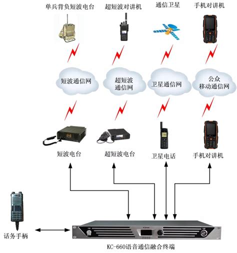 多通信系统融合终端kc 660 实现跨频段、制式互联互通 通信指挥技术应用 军桥网—军事信息化装备网