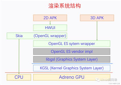 深入理解android图形系统 腾讯云开发者社区 腾讯云 深入理解android图形系统 腾讯云开发者社区 腾讯云
