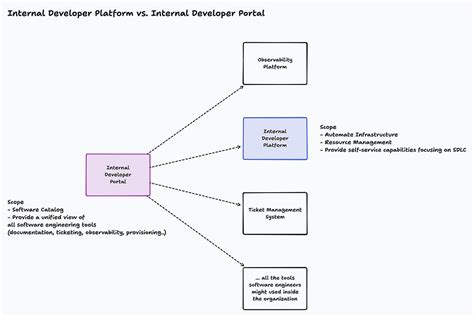 Platform Engineering 7 Internal Developer Platform Vs Internal Developer Portal By Romaric