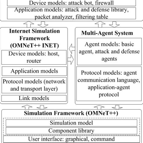 Simulation Environment Architecture Download Scientific Diagram