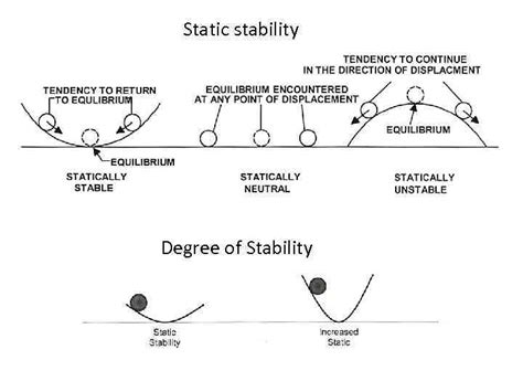 Principles Of Flight Stability And Control Airplane