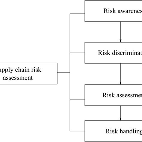 Supply Chain Risk Assessment Process Download Scientific Diagram
