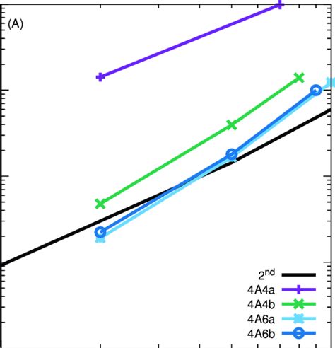 Log Error Vs Log Effective Time Step Of Different High Order Download Scientific