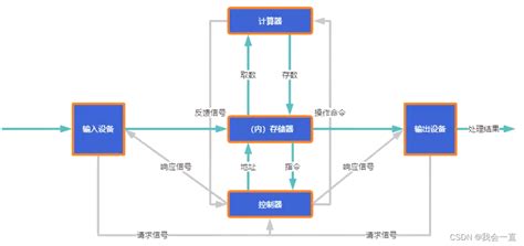 【操作系统 进程】进程间通信：管道操作系统双向通信管道 Csdn博客