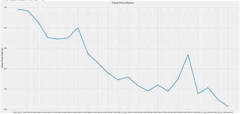Github Abdullahahsannaapl Stock Prediction Using Lstm Using Lstm To