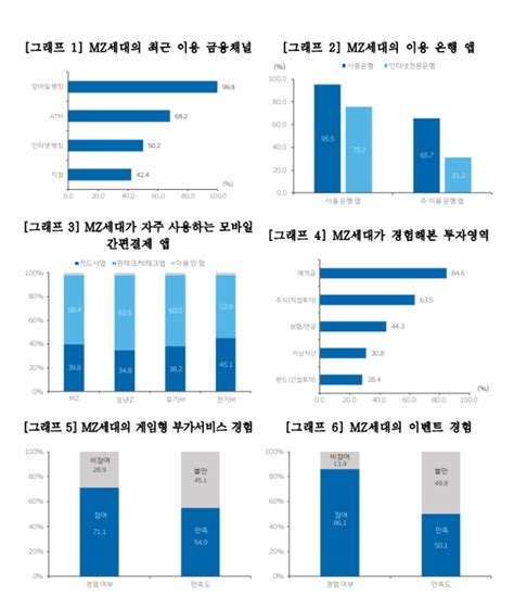 우리금융경영연구소 Mz세대의 금융 플랫폼 이용행태 분석 보고서” 발간