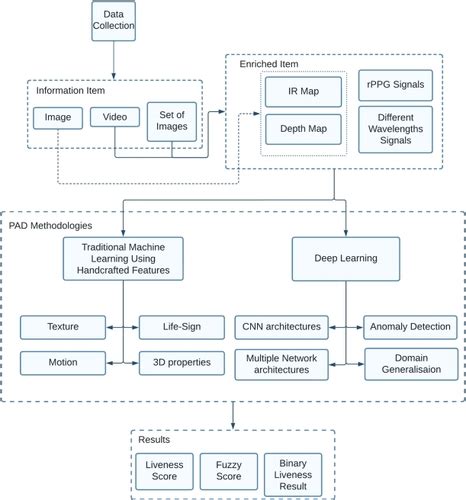 Presentation Attack Detection A Systematic Literature Review Acm Computing Surveys