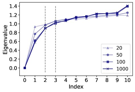 we see the lessening of spectral gap λ1 − λ2 of the normalized