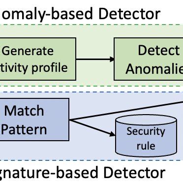Anomaly Detection In SDN Download Scientific Diagram