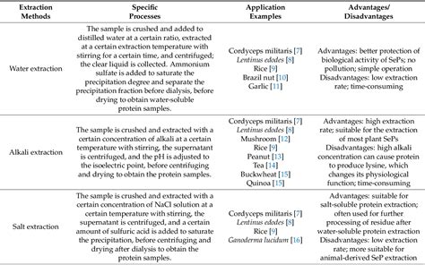 Table 1 From A Review Of Plant Selenium Enriched Proteinspeptides Extraction Detection