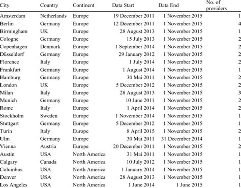 Cities With Free Floating Carsharing Data Download Table