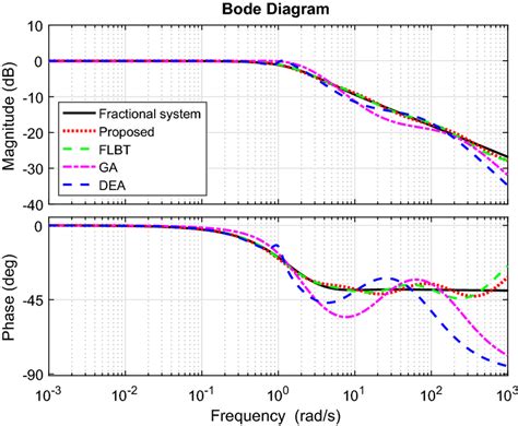 Bode Diagram Of The Fractional System 25 And Approximated Models In