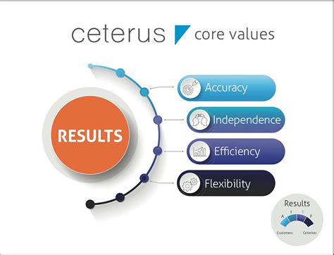 Ceterus Our 5 Core Values Ceterus