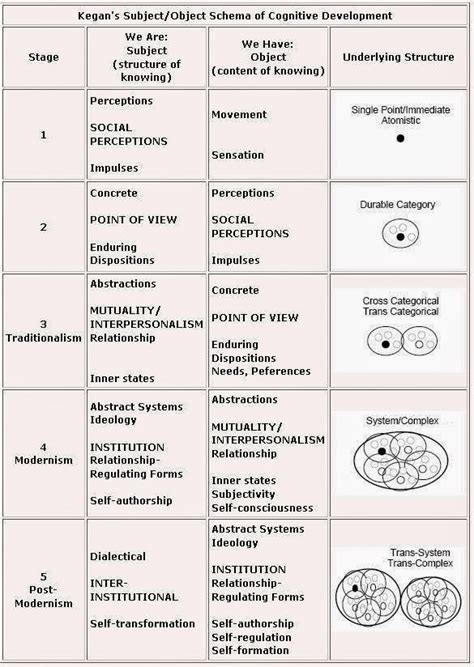 Developmental Psychology Group B 2014 15 About Robert Kegans Model