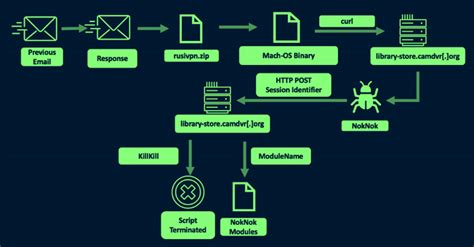 iranian hackers sophisticated malware targets windows and macos users