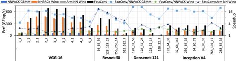 Layer Wise Multi Threaded Performance Comparison For Convolution Layers
