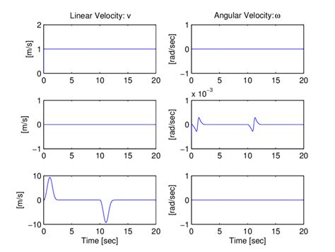 Linear And Angular Velocities Tracking Wo Yaw Trajectory Download