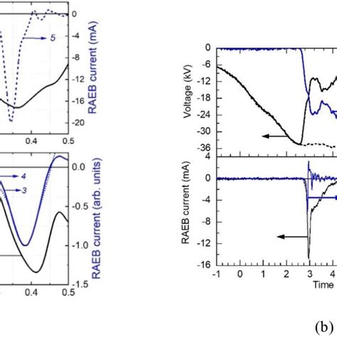 A Waveforms Of The Voltage Across The Gap 1 The Discharge Current Download Scientific