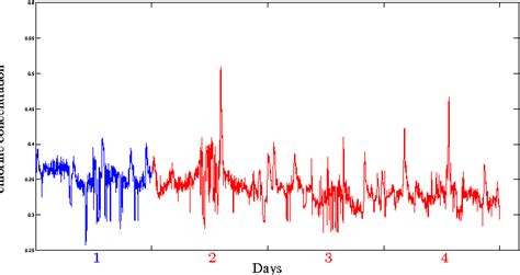 Figure 1 From One Class Machines Based On The Coherence Criterion Semantic Scholar