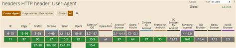User Agent Header Syntax Directive Examples Holistic SEO