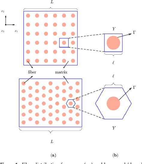 Figure 1 From Semi Analytical Method For Computing Effective Thermoelastic Properties In Fiber